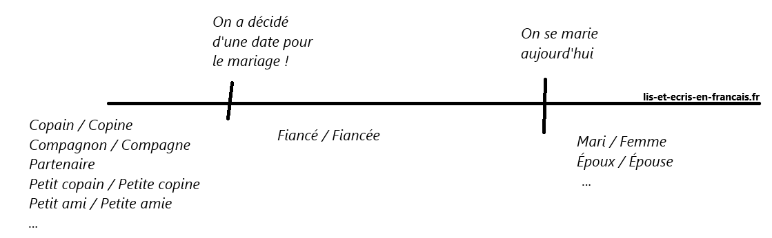 Everyday French: introducing yourself orally and in writing - Lis et ...