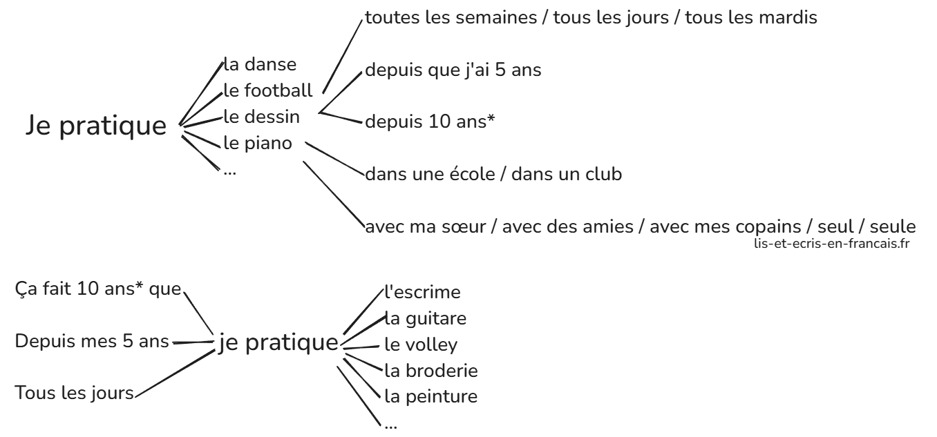 Talking and writing about one's hobbies in French - Lis et écris en ...